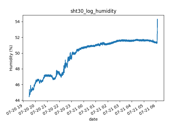 湿度传感器 | Sensor Sparks